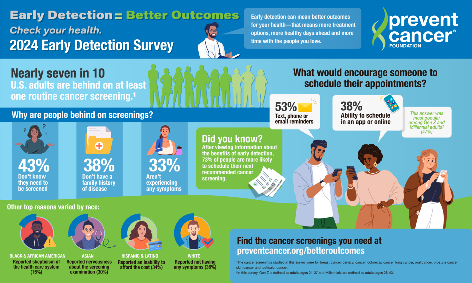 U.S. adults are still behind on routine cancer screenings—but reasons ...