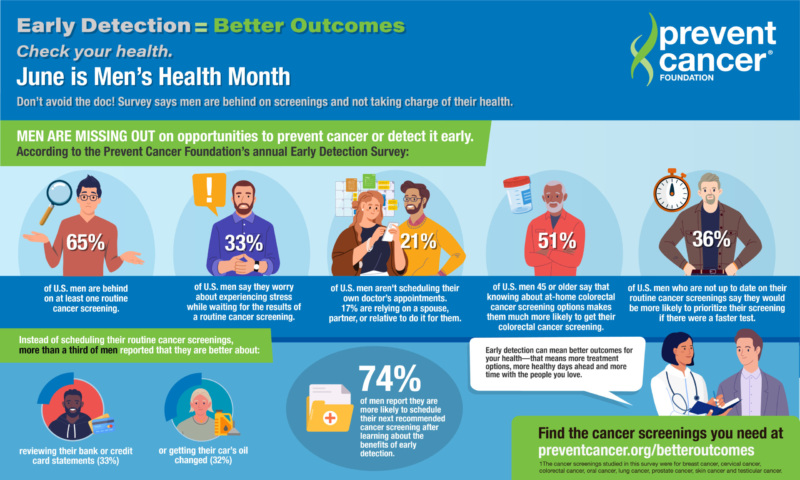 Don’t avoid the doc: Survey says men are behind on screenings and not ...