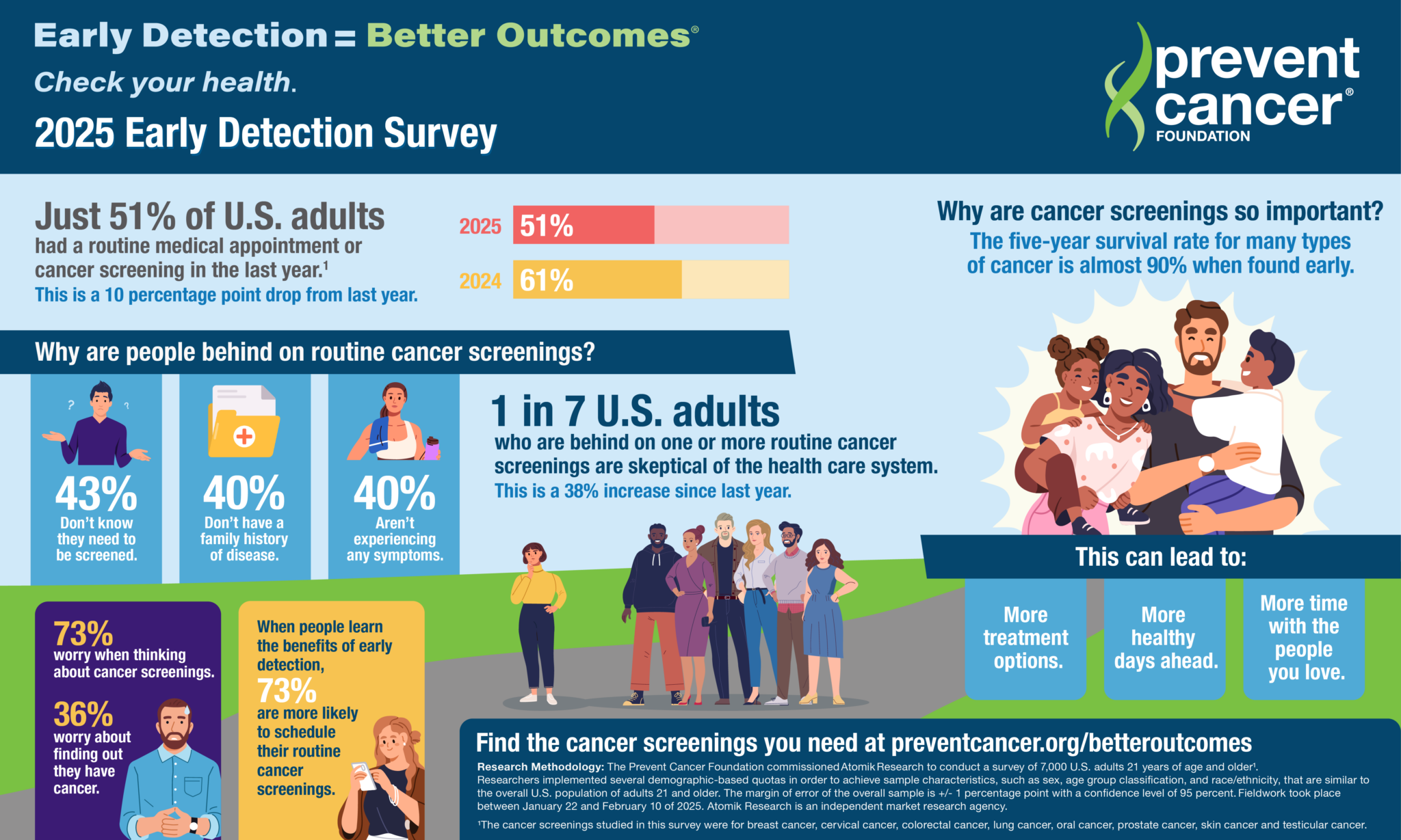 2025 Early Detection Survey - Prevent Cancer Foundation